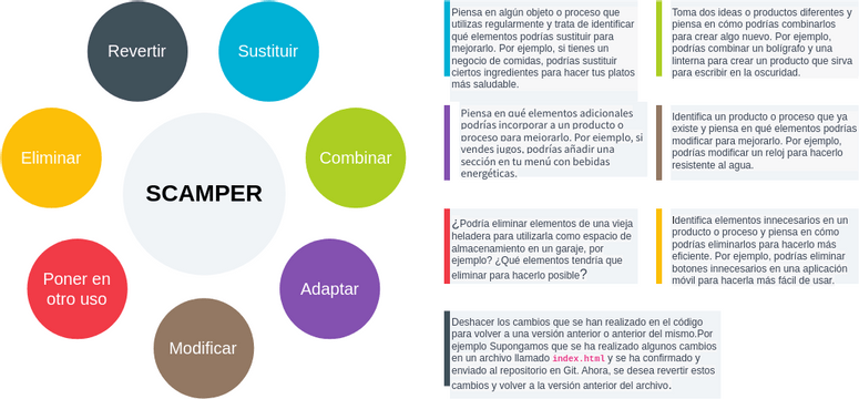 Scamper ejemplos | Visual Paradigm 社区 Scamper ejemplos | Visual Paradigm 社区